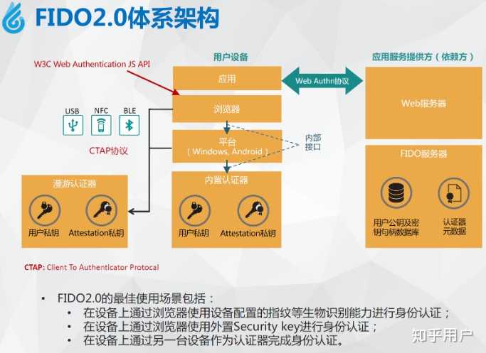 FIDO 是什么？ - 知乎