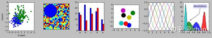 如何系统地学习python 中 Matplotlib Numpy Scipy Pandas? 知乎