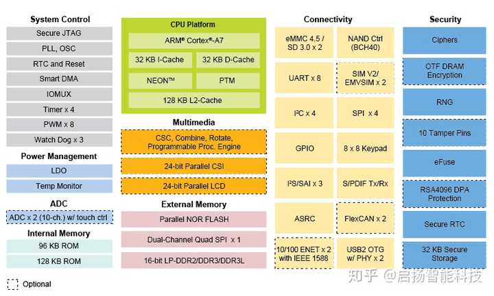 iMX6UL有什么特点呢，有没有对这块比较了解的？ - 知乎