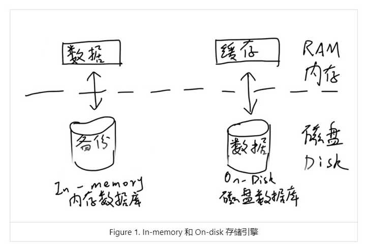内存数据库 (in-memory database) 的发展现状和前景如何？ - 知乎