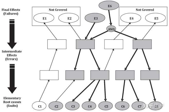 功能安全失效分析中，FMEA和 FTA 的关系与差别是什么？ - 知乎