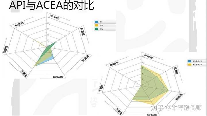 在机油里，SN 和 SP 级别的机油有什么区别？ - 知乎