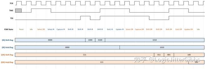 什么是 JTAG？有哪些用途？ - 知乎
