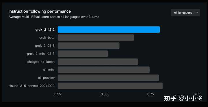 马斯克旗下 xAI 表示新版 Grok-2 模型现已免费向所有人开放，对用户意味着什么？ - 知乎