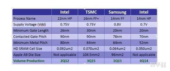 半导体工艺制程中的7nm、5nm究竟指的什么意思？ - 知乎
