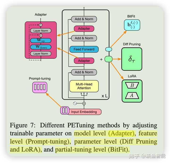 P-Tuning v2 可将微调的参数量减少到原来的0.1%，具体是什么原理？ - 知乎