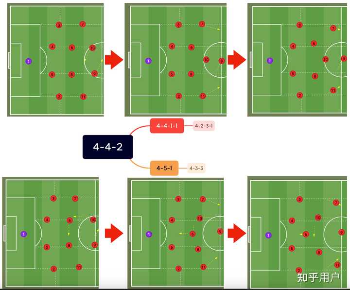 足球的4231阵型有什么优缺点？ - 知乎