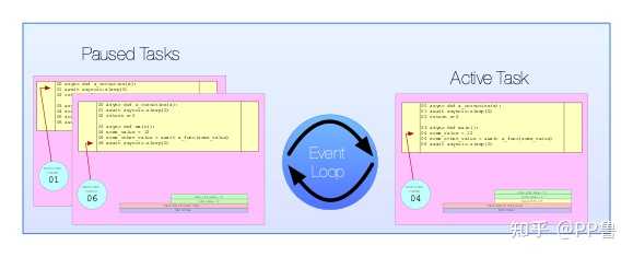 python asyncio的设计晦涩难懂，一点也不python，是做毁了吗？ - 知乎
