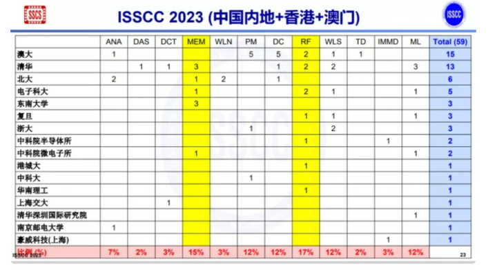 如何看待半导体顶会 ISSCC 2023？ - 知乎