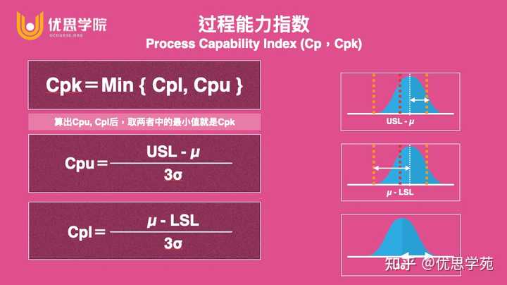 CPK进行CPK评价是，若P＜0.05（否定数据是正态），要如何处理？ - 知乎