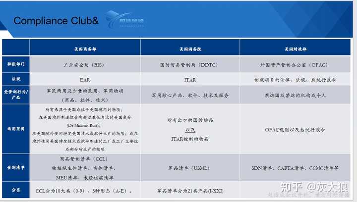 有谁能做美国出口管制（ECCN归类）的培训？ - 知乎