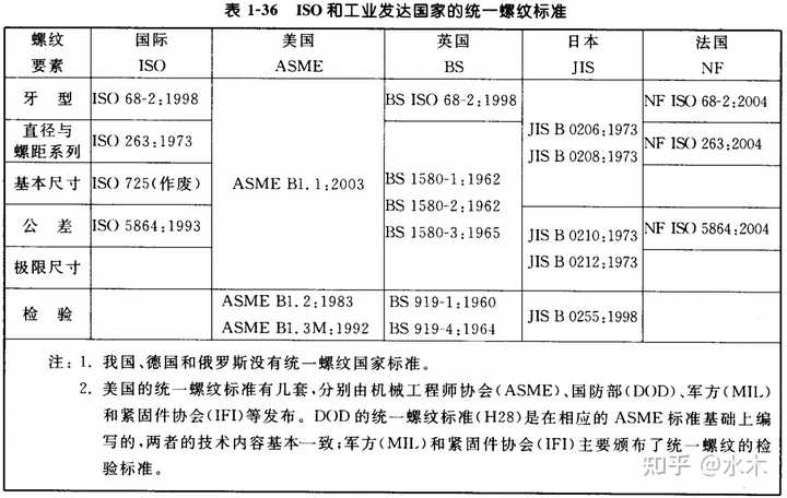螺纹在各国间的通用标准是什么？ - 知乎