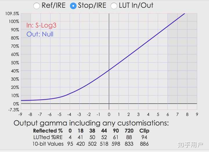 视频调色过程中 Log 转 Rec.709 的 LUT 存在的意义？ - 知乎