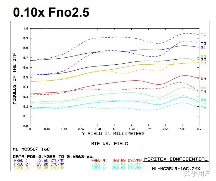 光学系统的 MTF 与分辨率之间有什么关系？ - 知乎