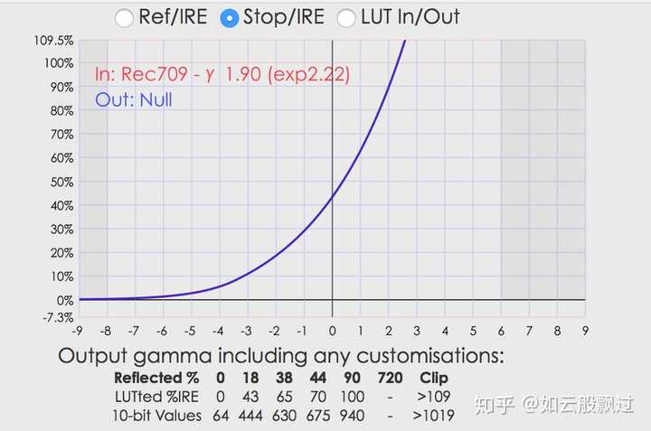视频调色过程中 Log 转 Rec.709 的 LUT 存在的意义？ - 知乎