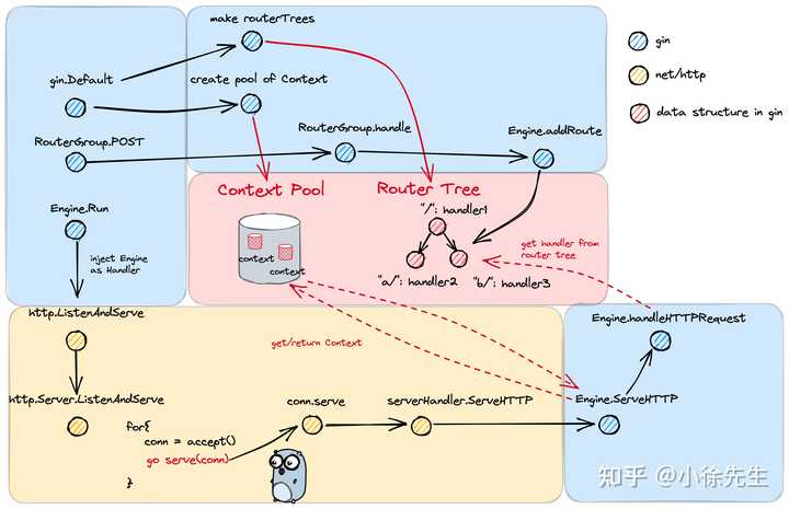如何评价 Golang 的 gin 框架？ - 知乎