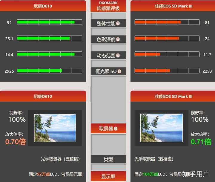 尼康d610和佳能5d3选哪个好？ - 知乎