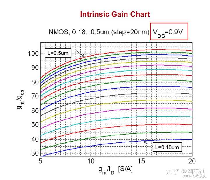 如何解读 gmid 设计方法？ - 知乎