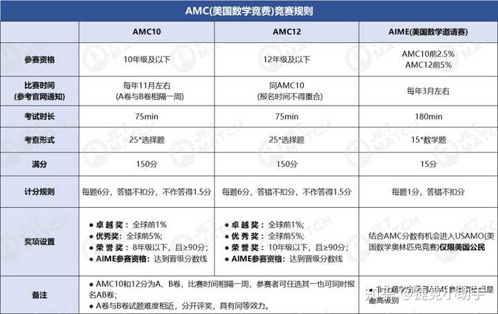 AMC究竟是什么？如何备考AMC？ - 知乎