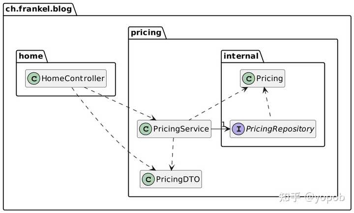 spring modulith是干啥的？ - 知乎