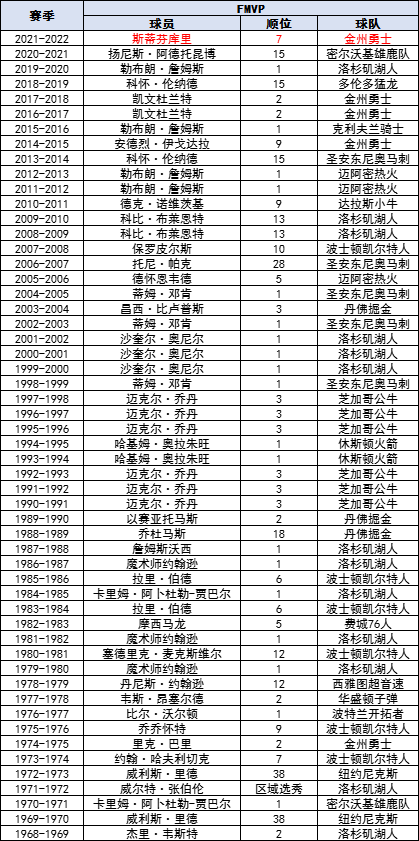 NBA到目前为止选秀顺位最低的MVP和FMVP还有DPOY分别都是谁？ - 知乎