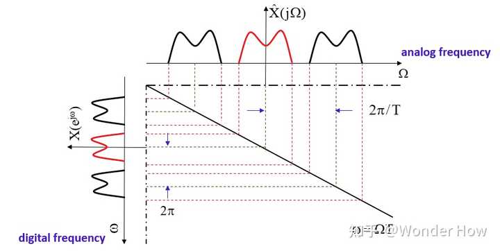 数字信号和模拟信号的区别是什么？ - 知乎