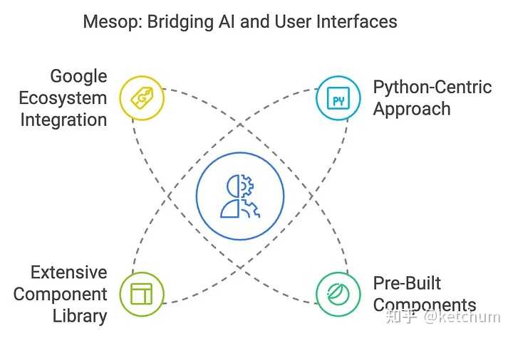 Mesop框架如何简化和加速AI应用程序的开发过程？ - 知乎