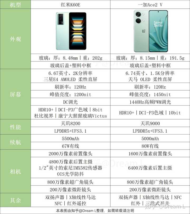 一加Ace2V和红米K60E哪个更值得入手？ - 知乎