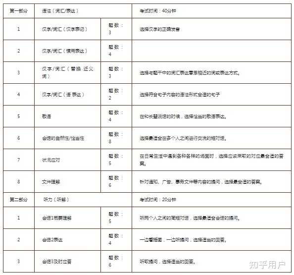 PJC（实践日本语交流检定)是个什么样的考试? - 知乎
