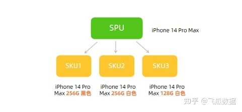 零售行业中，sku、spu、squ是什么意思？ - 知乎