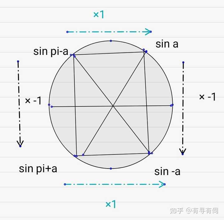 sin(π-α)＝sinα怎么推导，用图像? - 知乎