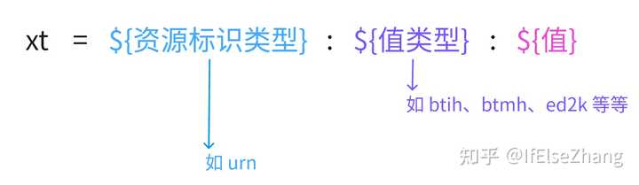 磁力链接的开头“magnet:?xt=urn:btih:”是什么含义？ - 知乎