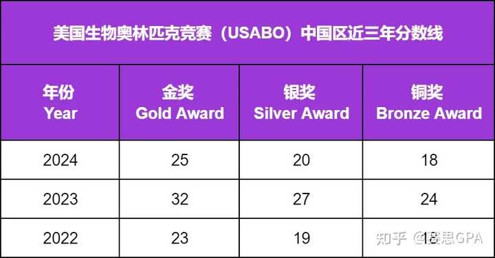 usabo和bbo一般什么时候发成绩？ - 知乎