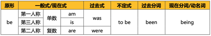 谁把be分为am、is、are 的？ - 知乎