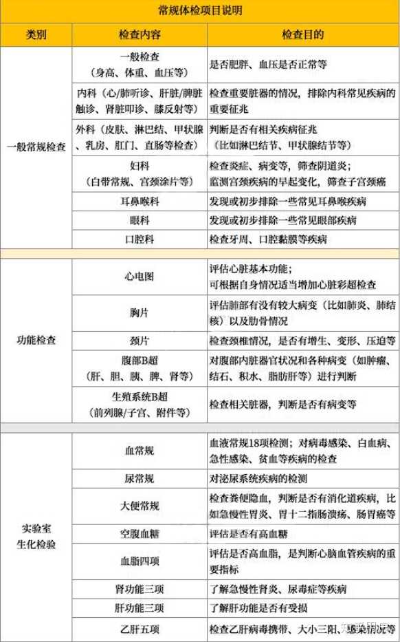 入职体检和个人的体检有什么不一样的? 知乎