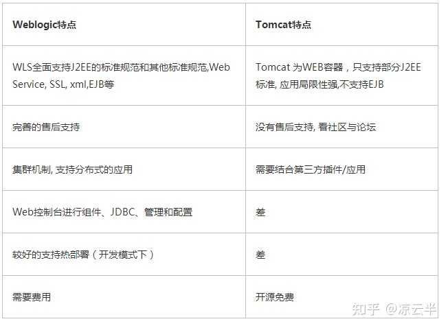weblogic和tomcat的区别在哪，为什么银行项目中大多数都是用的weblogic？ - 知乎