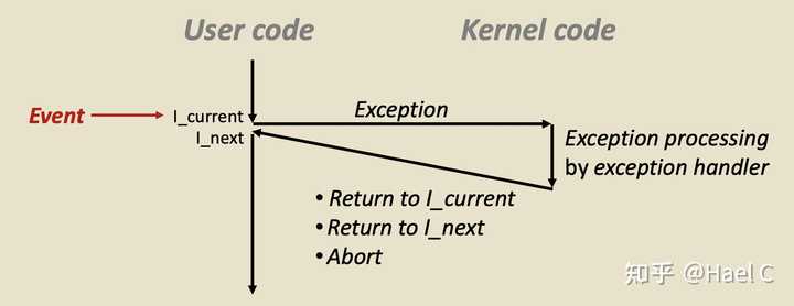 操作系统中，exception / system call / interrupt有什么区别？ - 知乎