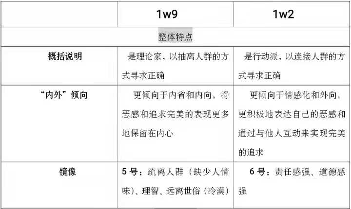 九型人格中，1w9和1w2的关键性区别是什么？ - 知乎
