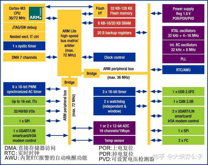 ARM编程是什么，STM32又是什么？ - 知乎