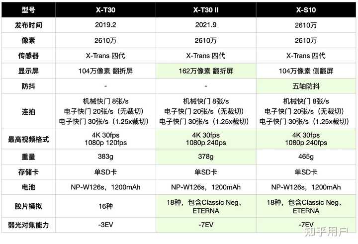 富士XT30二代6499值得入吗？同价位段是否有更好的替代？ - 知乎