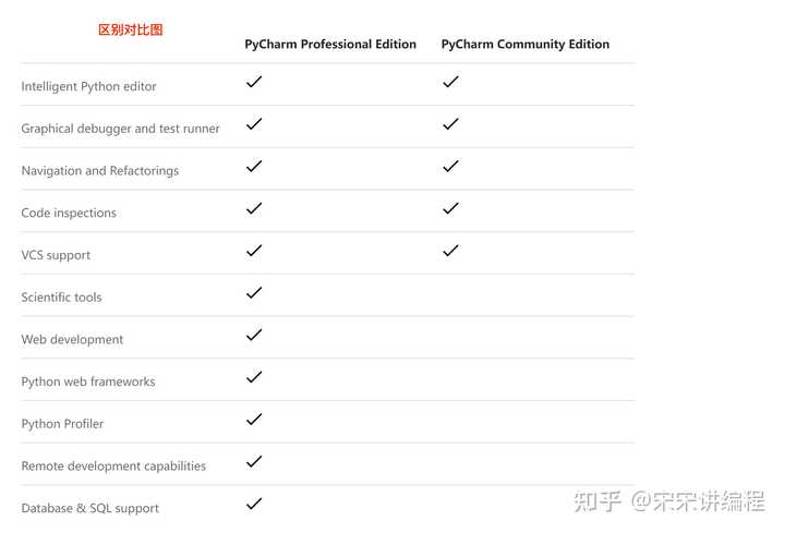 pycharm 是免费的吗? - 知乎