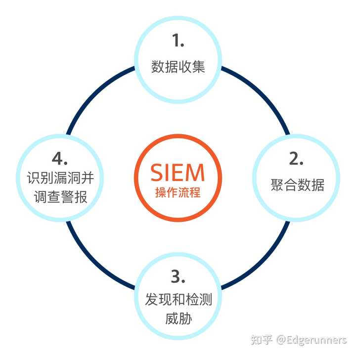 SIEM 技术是什么？ - 知乎