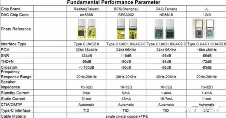 DAC解码芯片ALC5686是个什么水平? - 知乎