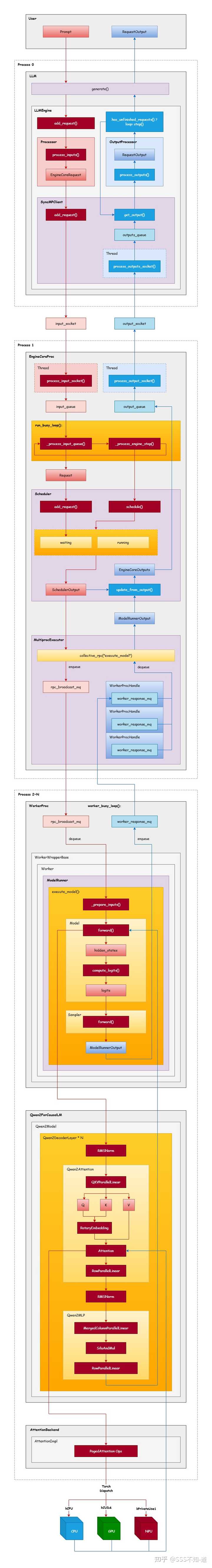 能否图文结合详细介绍vLLM Decoding阶段手写Kernel的执行逻辑？ - 知乎