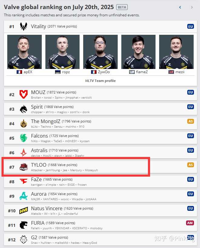 《CS2》裂变天地 S1 总决赛 TYLOO 3:1 A 队夺得中国该项目首个世界冠军，这意味着什么？ - 知乎