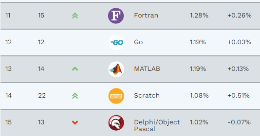 如何看待Julia首次上榜TIOBE前20？ - 知乎