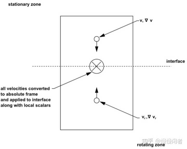 在ansys fluent中三维流体区域内部有旋转的区域应该怎么把旋转区域单独设置呢？ - 知乎