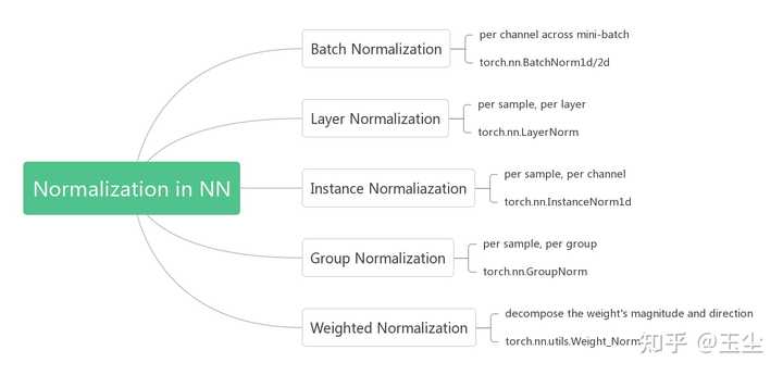 Batch normalization和Instance normalization的对比？ - 知乎