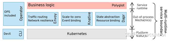 如何评价微软的微服务构建框架Dapr？ - 知乎