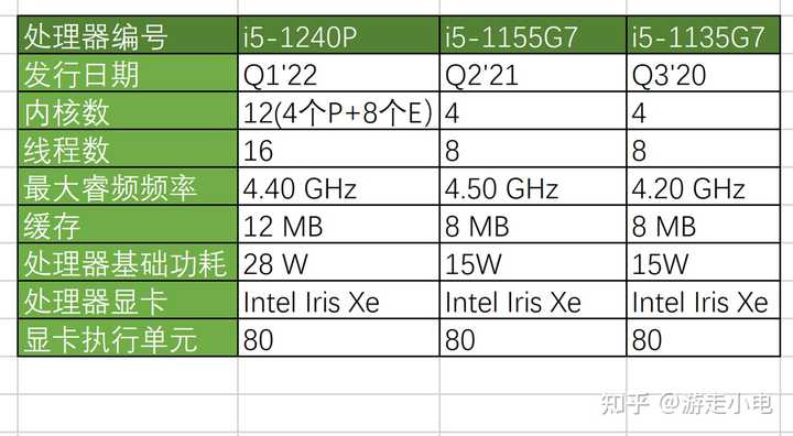 i5-1135g7跟 i5-1240p差别大不大平时就做做excel表格，两个型号的处理器怎么选？ - 知乎